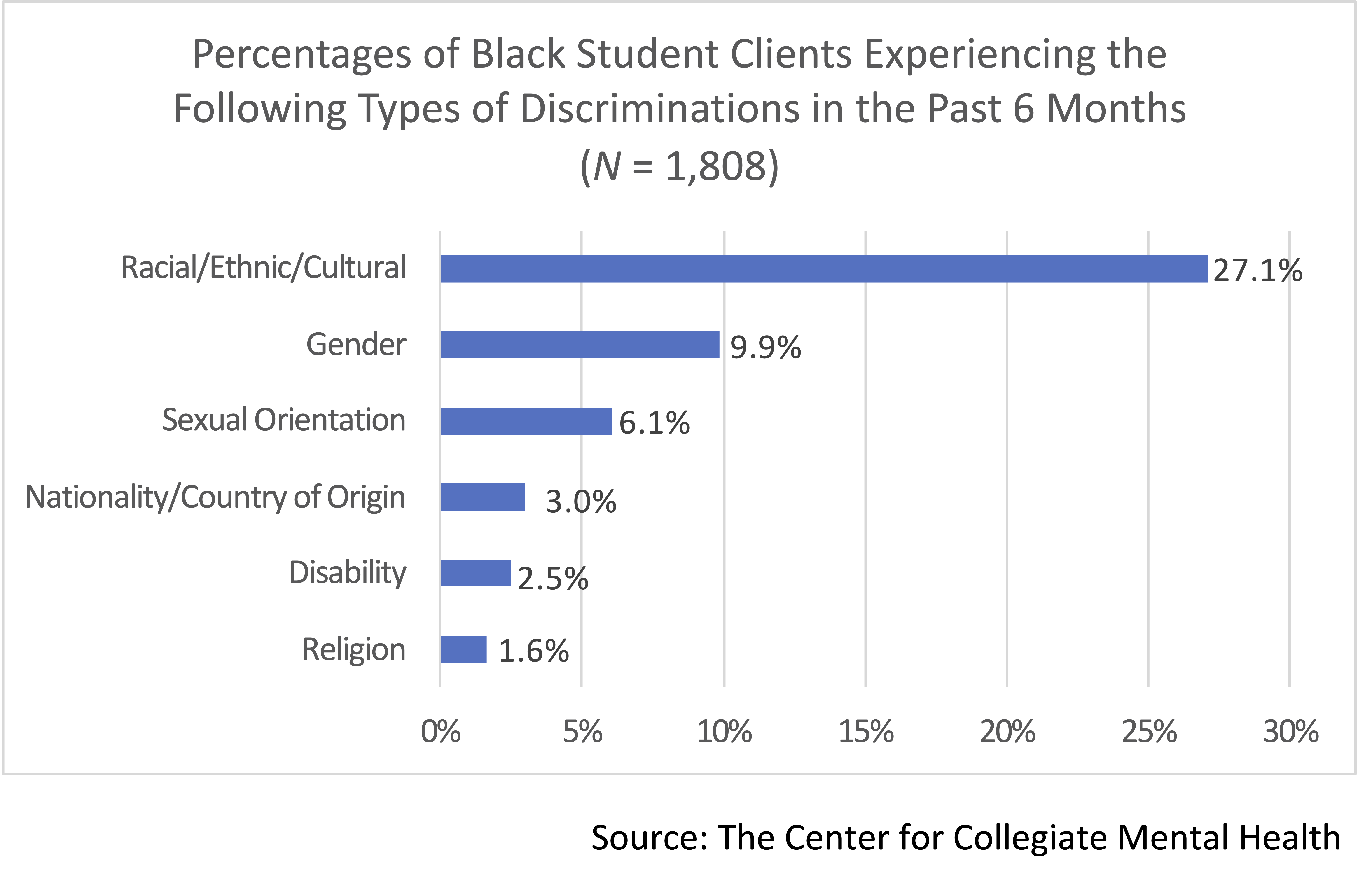 Exploring the Role of Discrimination in Black College Student Clients