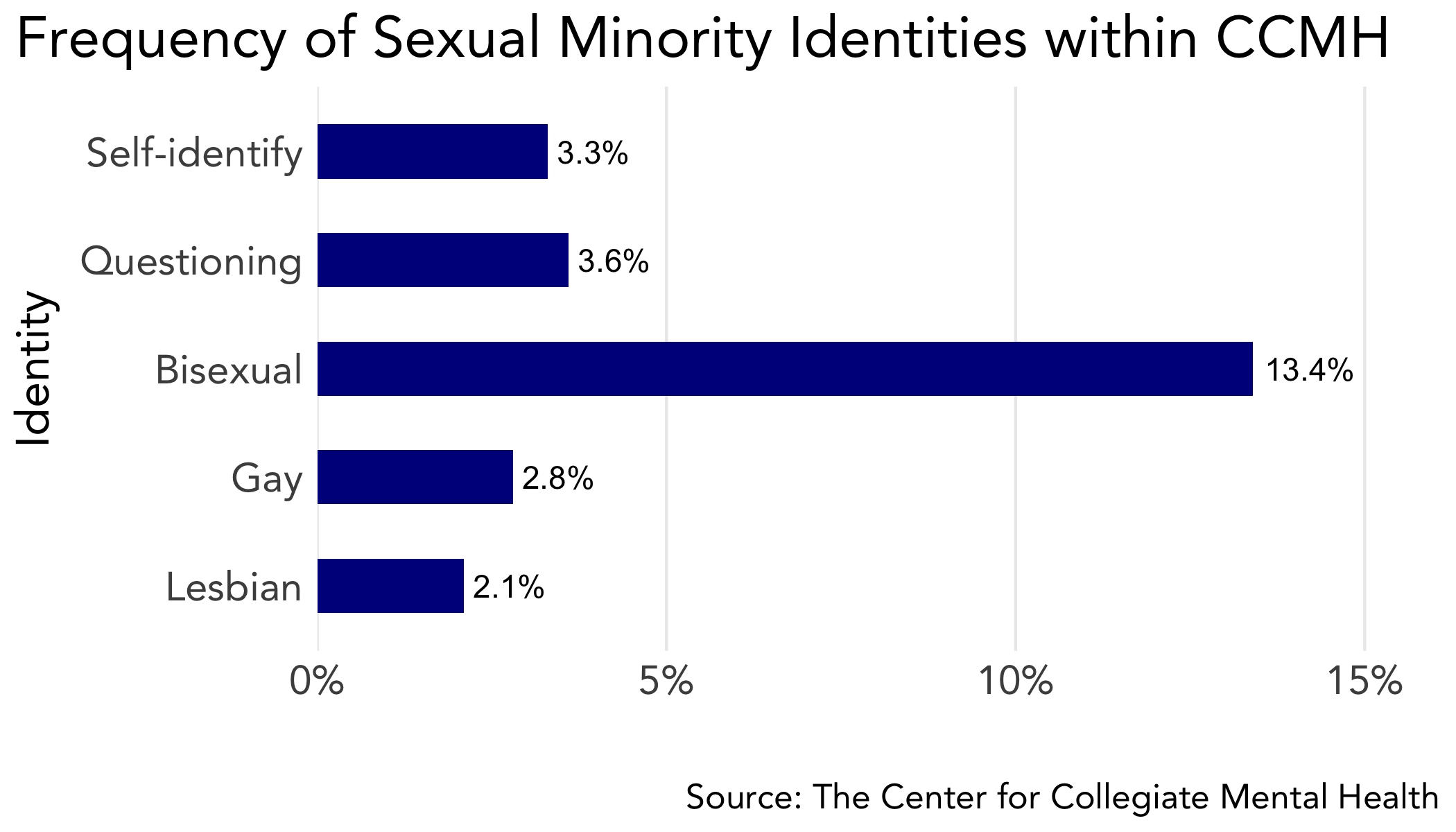 Sexual Minority Clients in College Counseling Centers