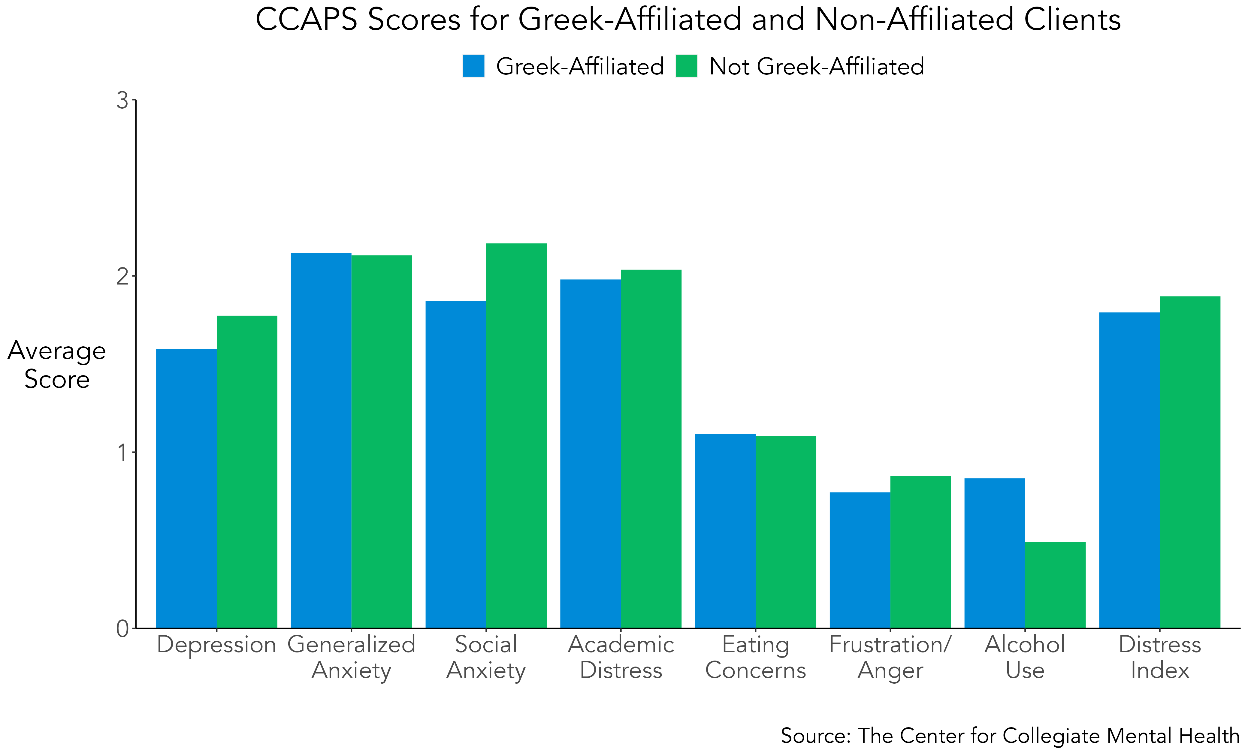 Symptoms and Presenting Concerns of Clients in Greek Life: How Do They ...