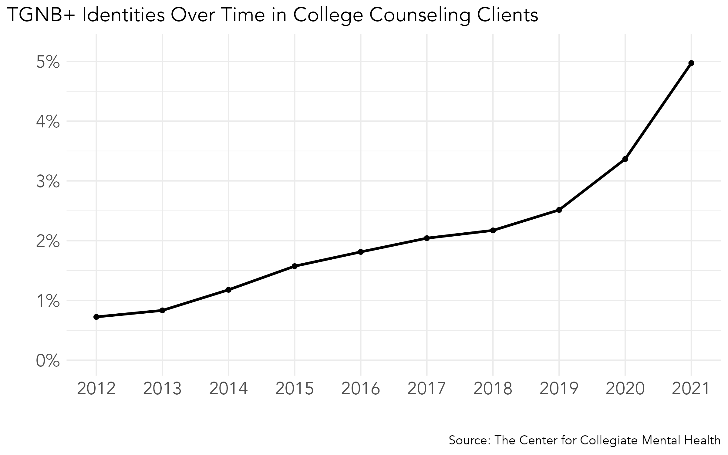 Exploring College Counseling Center Trends in Clients with Marginalized ...